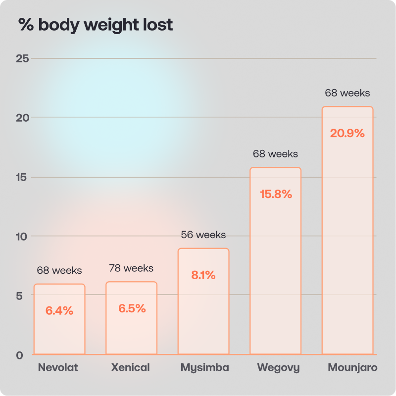 Buy Weight Loss Treatment Online - Free Delivery | Treated UK